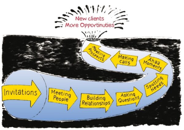 The Eight Step Networking Process – Kintish